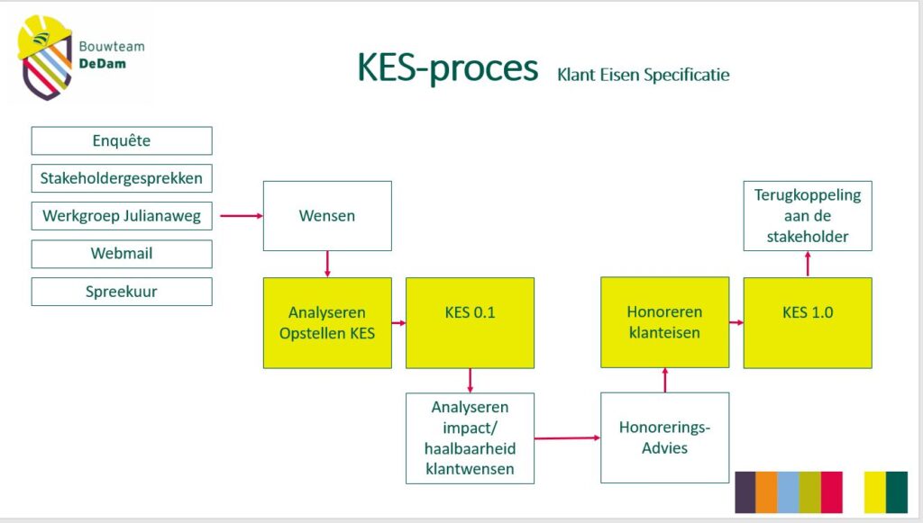 Voorbereidende fase - Julianaweg Volendam
